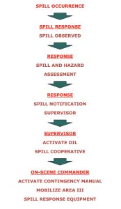 Spill Response Flow Chart – Area 3 Environmental Response Unit